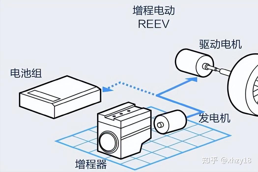 DM-i、DHT、增程，三种插混技术有何区别？谁更受青睐？ - 知乎