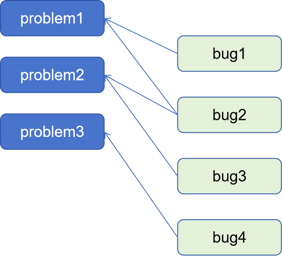 有关复杂汽车软件bug管理的思考与探索 - 知乎