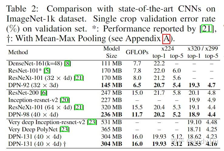 DPN（Dual Path Networks）论文阅读笔记 - 知乎
