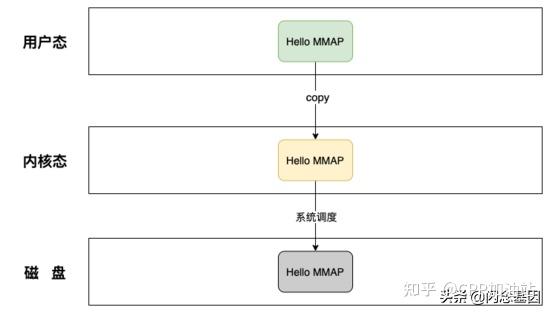 高效IO解决方案-Mmap - 知乎