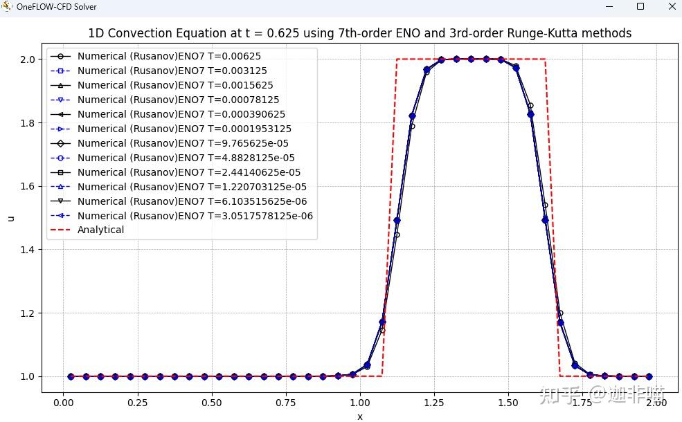 Python+ENO7+RK3+calc_eno_coef求解一维单块（1 blocks）结构网格1-D Linear Convection equation简单测试 - 知乎
