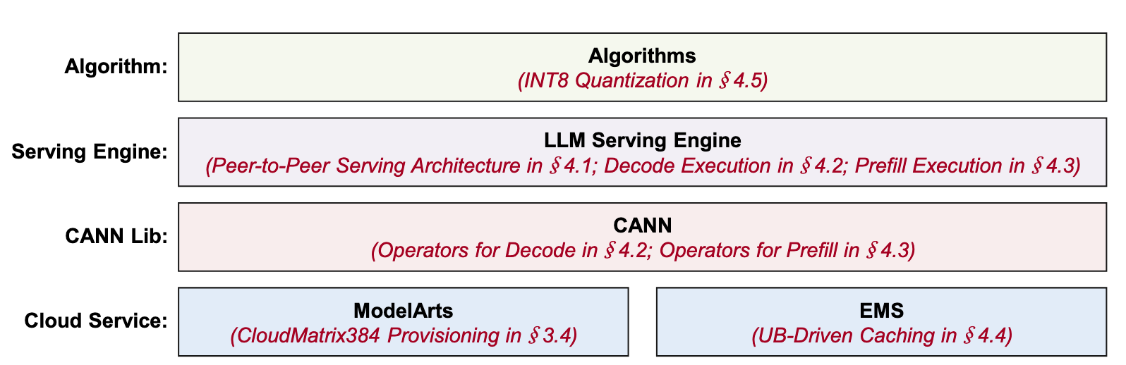 《Serving Large Language Models on Huawei CloudMatrix384》 学习笔记 - 知乎