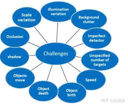 Multi object tracking: a survey - 知乎