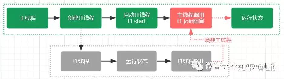 thread join方法详解 - 知乎