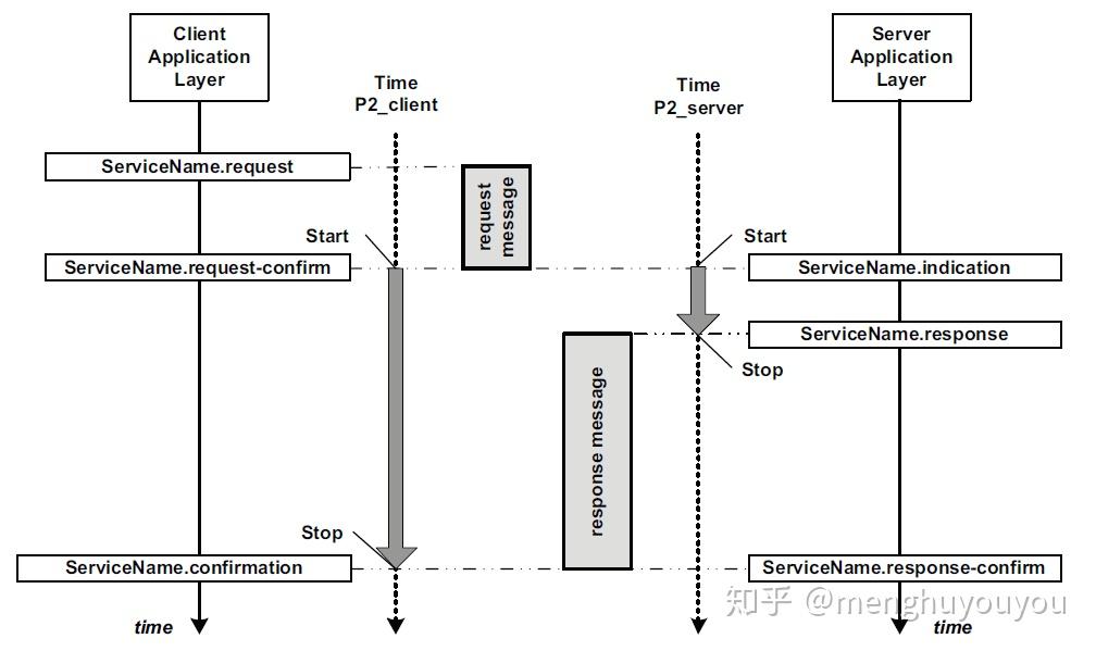 UDS协议详解系列--简介1 - 知乎
