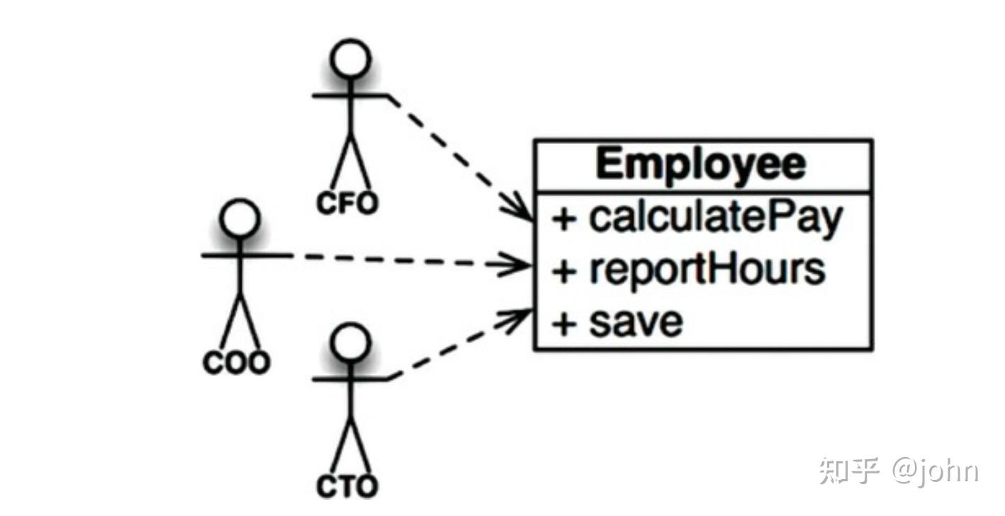 架构简洁之道-SRP(单一职责) - 知乎