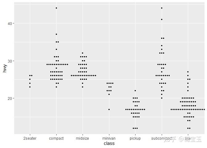 ggbeeswarm 包画蜂群图：一种更优雅的画散点图的方法 - 知乎