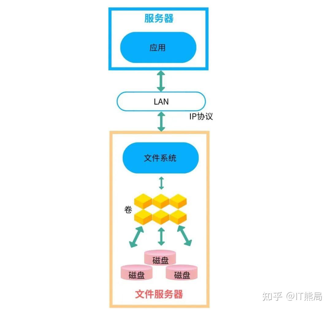 DAS、SAN、NAS与OBS四大网络存储技术pk，你选哪一个？ - 知乎