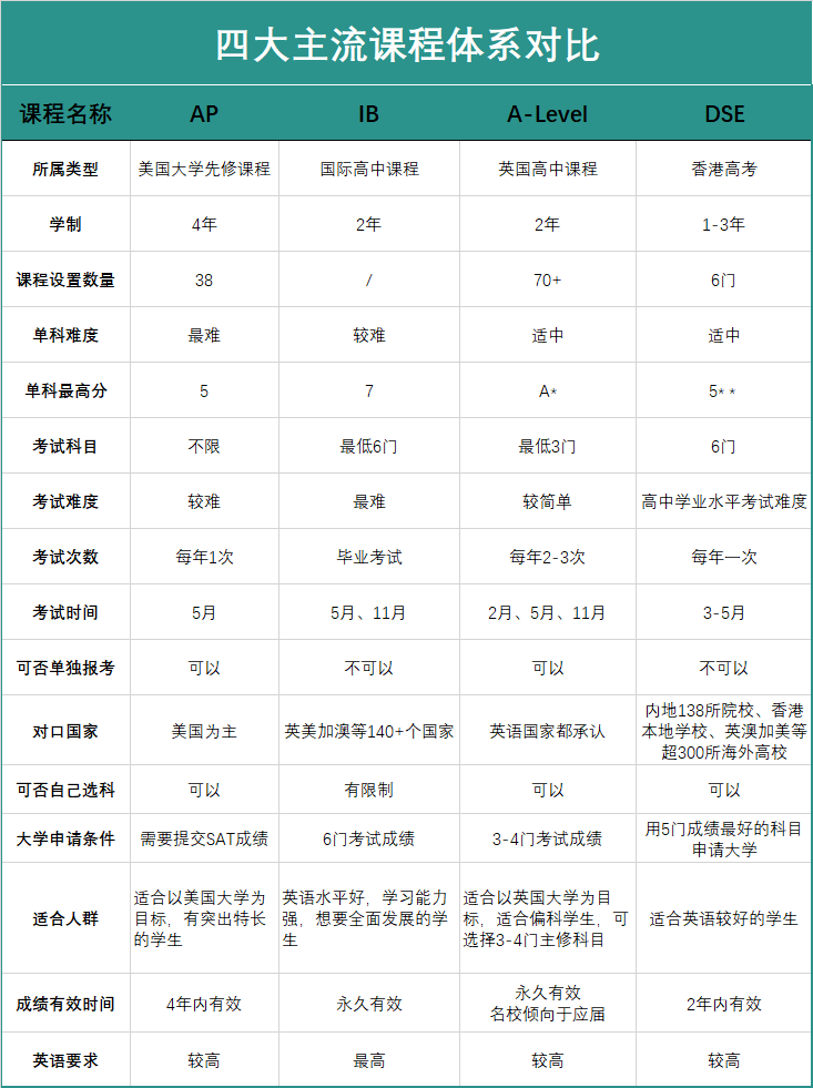 一文看懂！全方位解读香港四大主流课程AP、IB、A-Level、DSE - 知乎