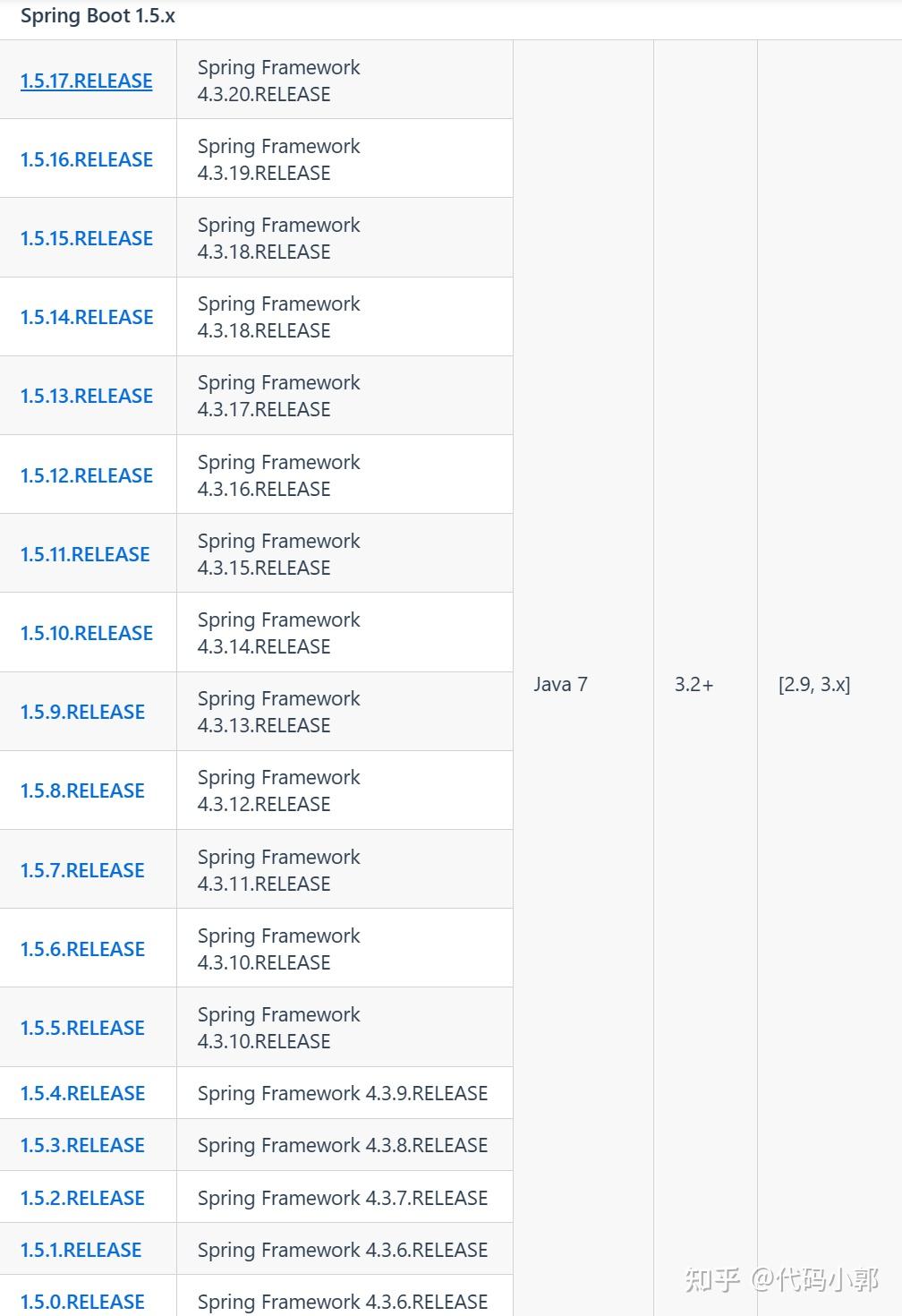 SpringBoot系列-全网最全的版本变更史 - 知乎