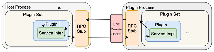 hashicorp go-plugin 解析 - 知乎