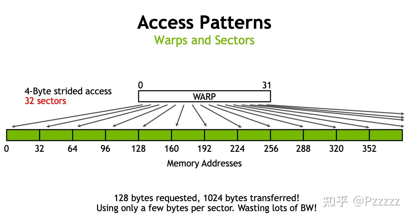 传统 CUDA GEMM 不完全指北 - 知乎