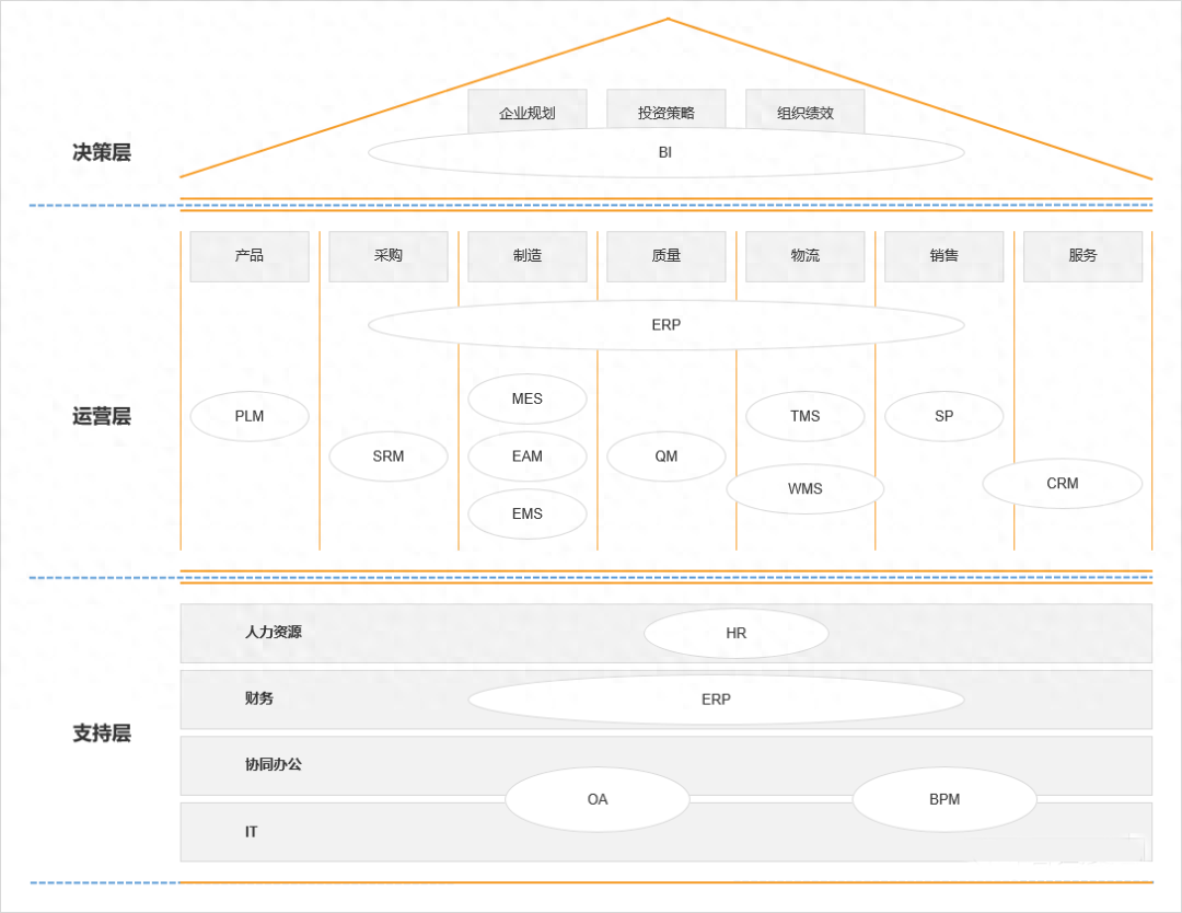 一文搞懂BI、ERP、MES、SCM、PLM、CRM、WMS、APS、SCADA、QMS - 知乎