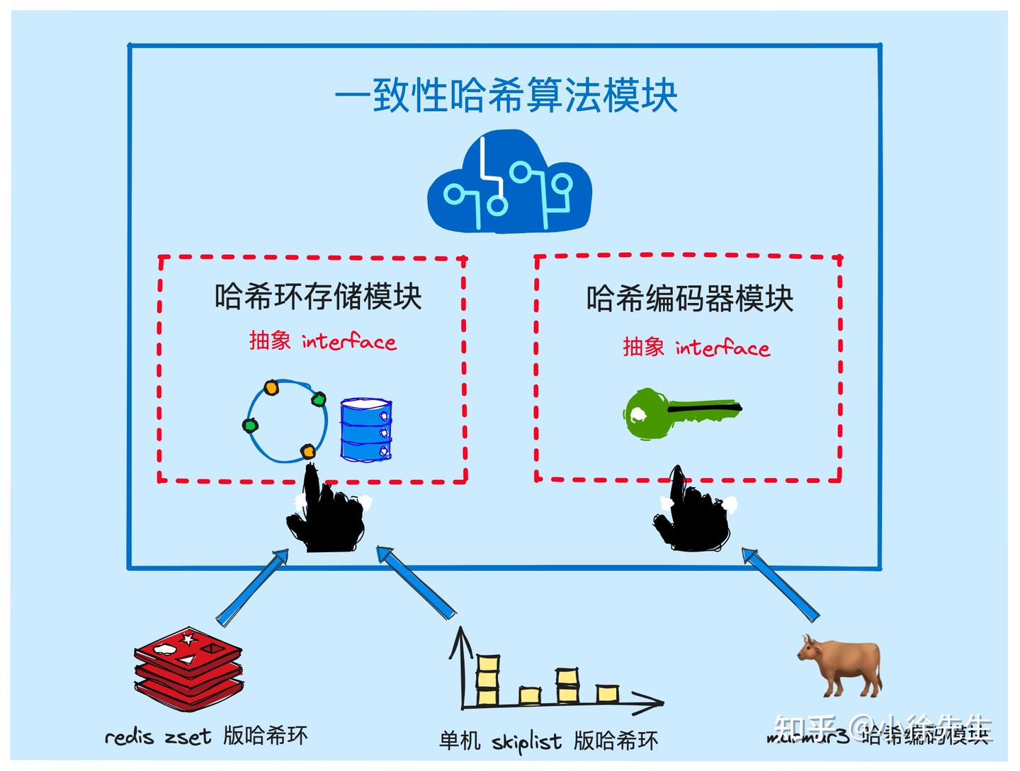 从零到一落地实现一致性哈希算法 - 知乎