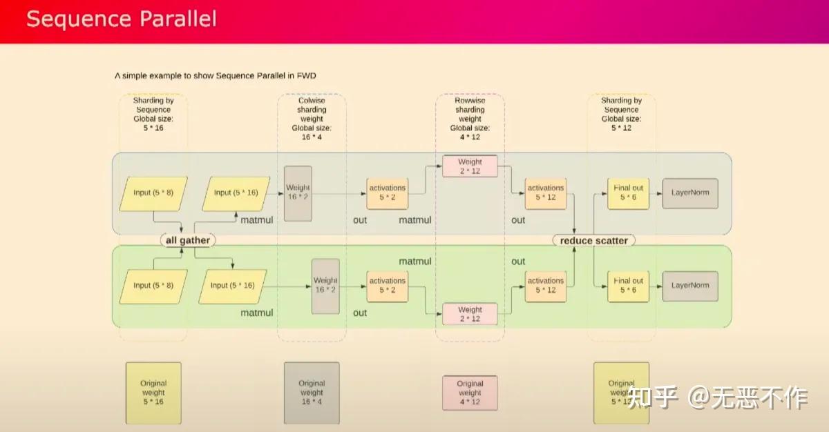 【分布式训练技术分享六】聊聊 PyTorch 中新的Distributed API （二） - 知乎