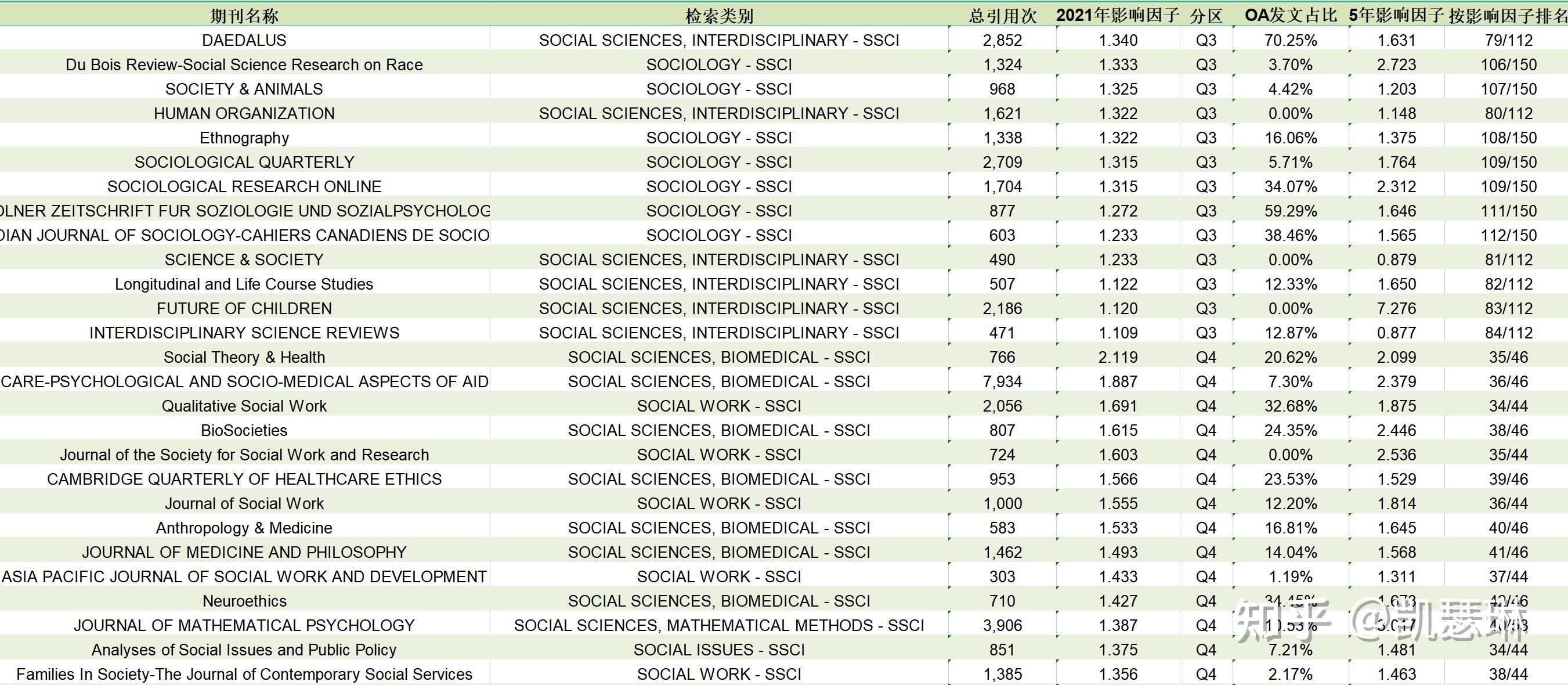 “社会学”SSCI，最新期刊信息汇总！ - 知乎