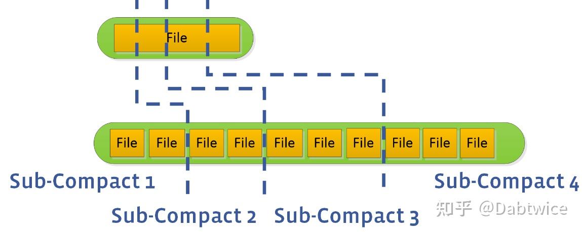 RocksDB的compaction流程及优化（二） - 知乎