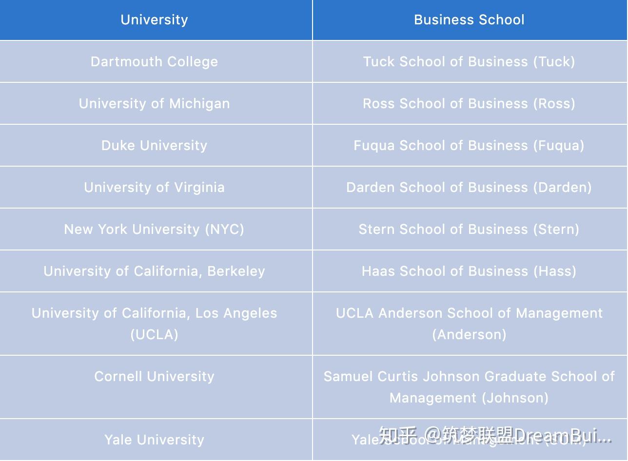 什么是HSW？M7? S16？说说MBA排名的那些事 - 知乎