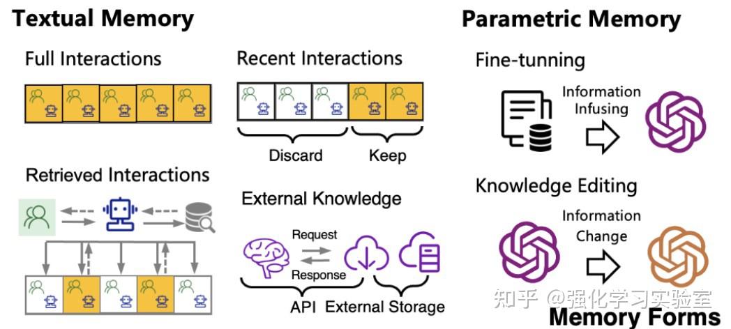 论文分享：A Survey on the Memory Mechanism of Large Language Model based Agents - 知乎
