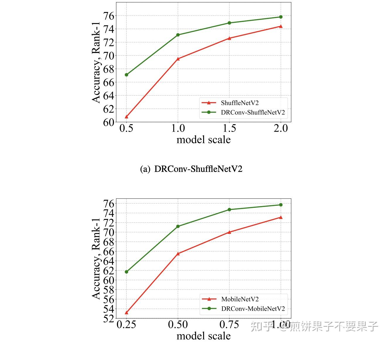 【动态卷积】Dynamic Region-Aware Convolution - 知乎