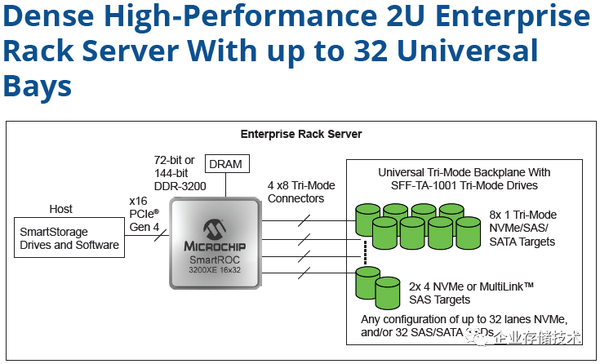 RAID 5写带宽11.7GB/s：当SAS 24G阵列卡嵌入PCIe Switch - 知乎