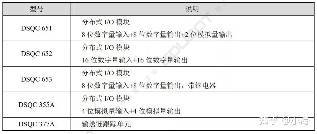 ABB机器人知识点16 | I/O 硬件介绍 - 知乎