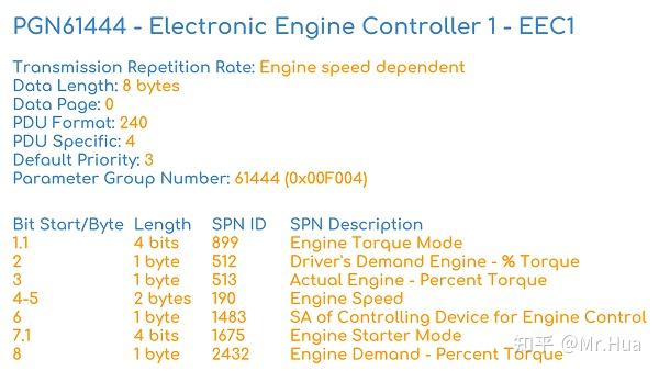 SAE-J1939中的PGN MSB和SPN，以及多包传输 - 知乎