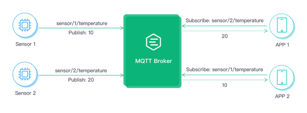 通过案例理解 MQTT 主题与通配符 - 知乎