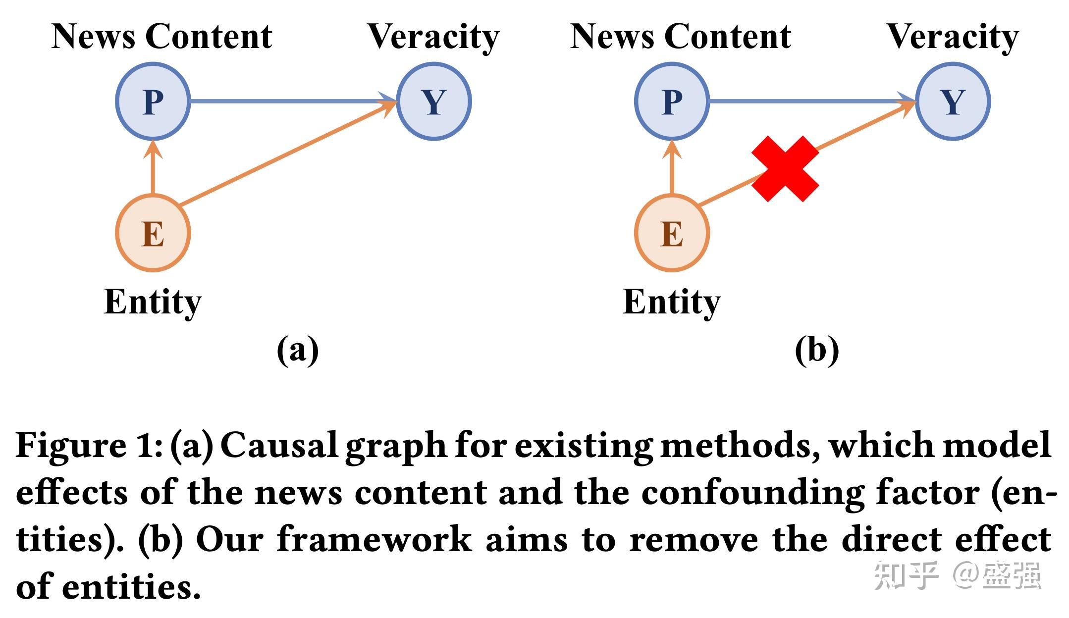 SIGIR 2022 | 迎战未来的假新闻：通过缓解实体偏差提高假新闻检测模型的泛化能力 - 知乎