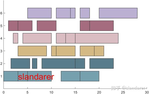 MATLAB | 如何使用MATLAB绘制甘特图(gantt chart) - 知乎