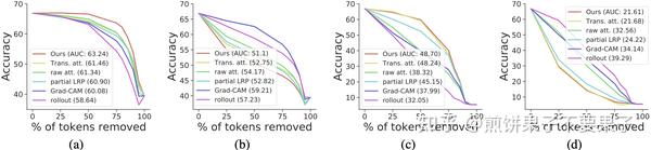 【双模态 Transformer 可视化】Generic Attention-model Explainability for Interpreting - 知乎