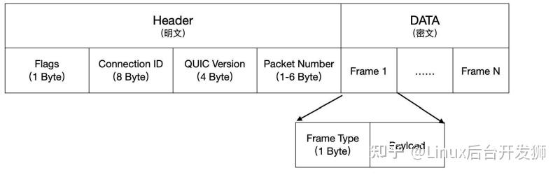 UDP可靠性传输-QUIC - 知乎