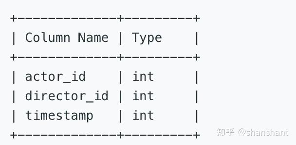 1050. Actors & Directors Cooperated >= 3 Times - 知乎