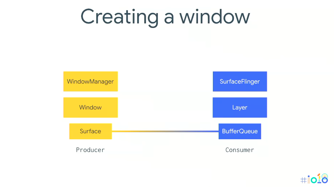 谈谈 Android 渲染机制：如何绘制并显示一帧图像？ - 知乎