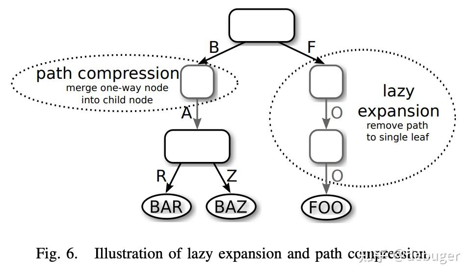高效内存索引：Adaptive Radix Tree - 知乎