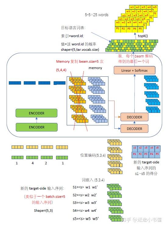 Transformer中的beam search - 知乎