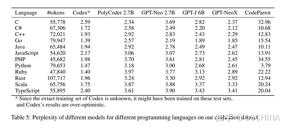开源 AI 代码生成器 PolyCoder：擅长 C 语言，优于 Codex - 知乎