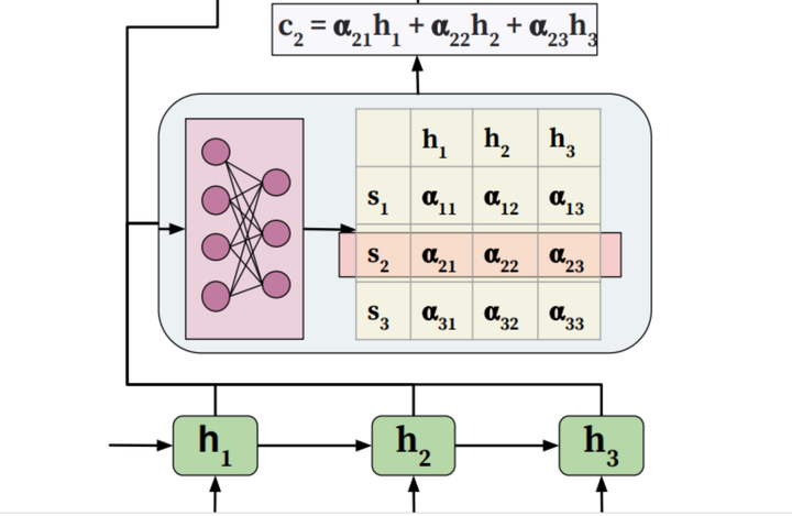 这是一篇关于Attention的综述 - 知乎