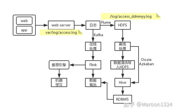 Flume+Kafka+Flink+Redis构建大数据实时处理系统(PV、UV) - 知乎