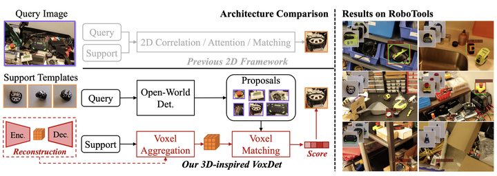 NeurIPS 2023 (SpotLight) | VoxDet: 基于3D体素表征学习的新颖实例检测器 - 知乎