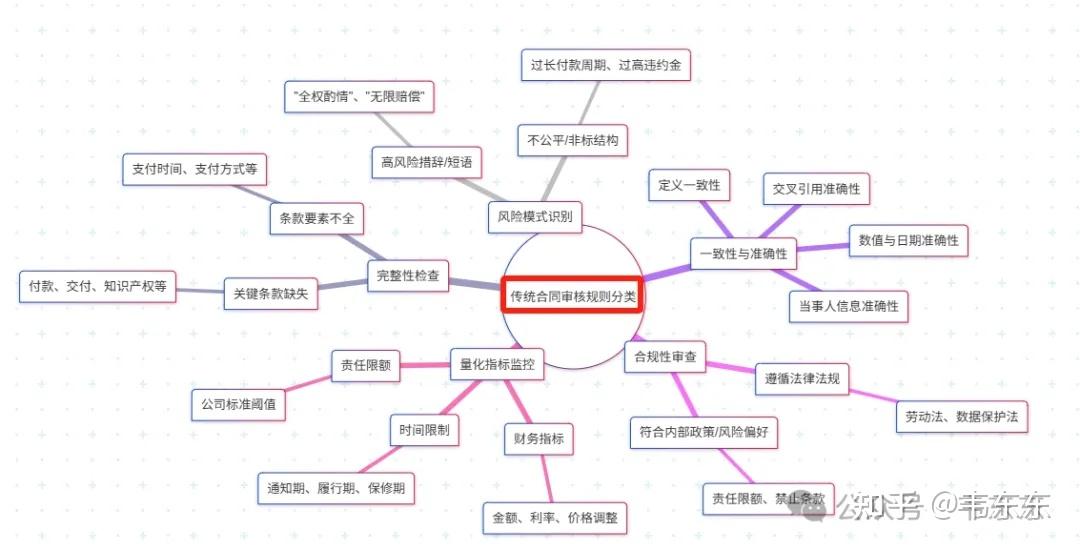 基于Bad Cases的Dify合同审查案例演示（工作流拆解） - 知乎