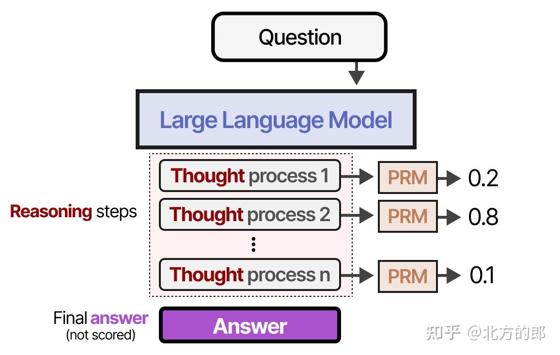 图解推理大模型（Reasoning LLMs），DeepSeek-R1与测试时计算的革命性突破 - 知乎