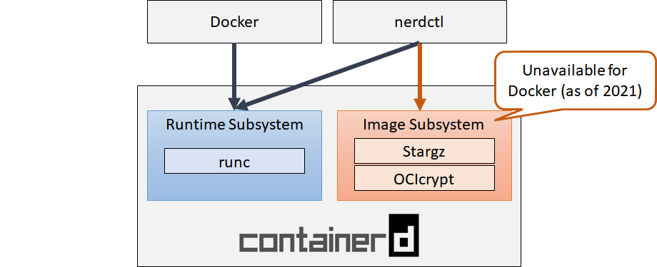 Containerd Ctr、crictl、nerdctl 客户端命令介绍与实战操作 知乎