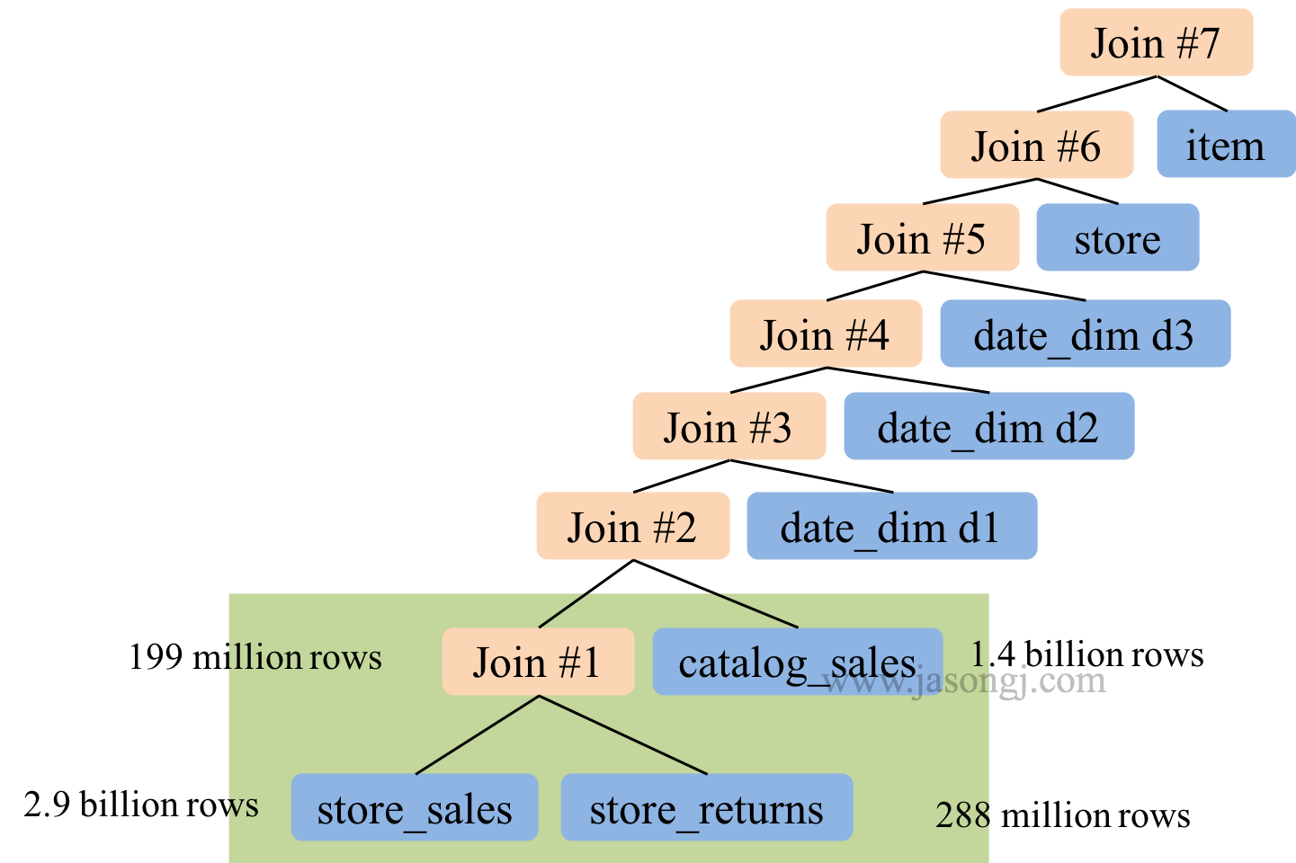 Spark SQL 性能优化再进一步 CBO 基于代价的优 - 知乎