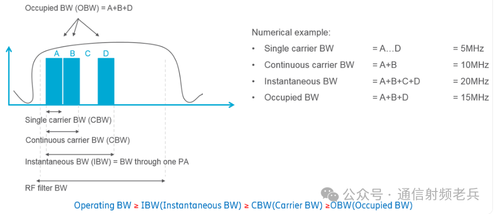 通信中的OBW、IBW和CBW傻傻分不清？ - 知乎