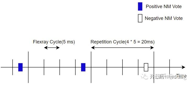 工程开发问题（七）：Flexray网络状态切换错误，通信异常 - 知乎