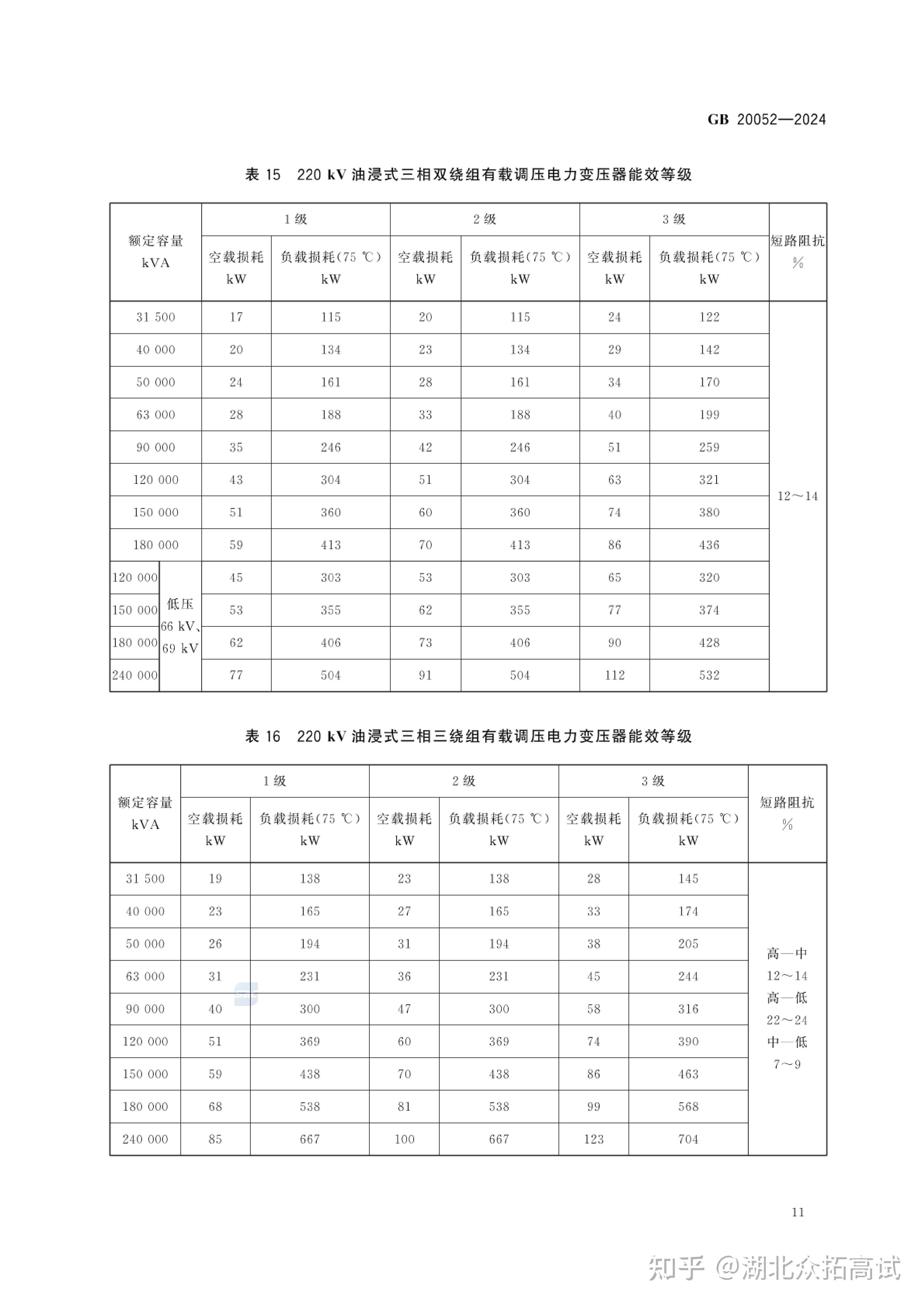 GB 20052-2024电力变压器能效限定值及能效等级 - 知乎