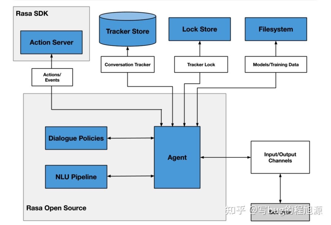 开源对话机器人：Rasa3安装和基础入门 - 知乎