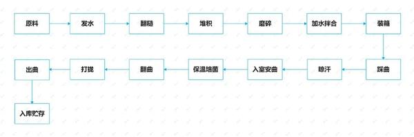 白酒酿造中传统制曲工艺如何智能化实现 知乎