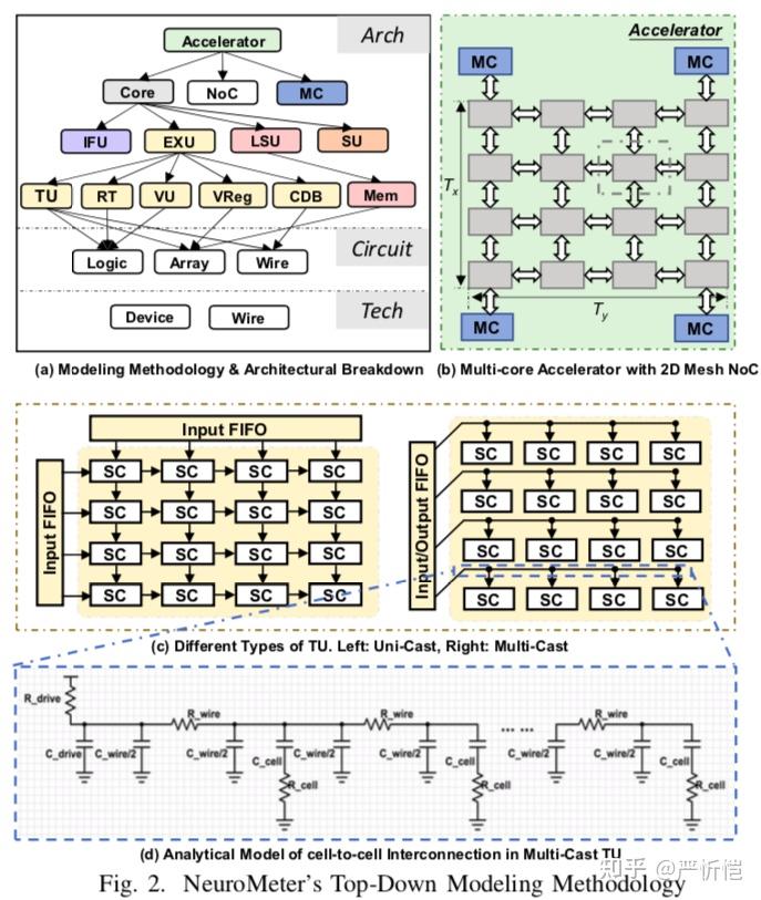 HPCA21-NeuroMeter，用于ML加速器的功耗，面积和时序集成建模框架 - 知乎